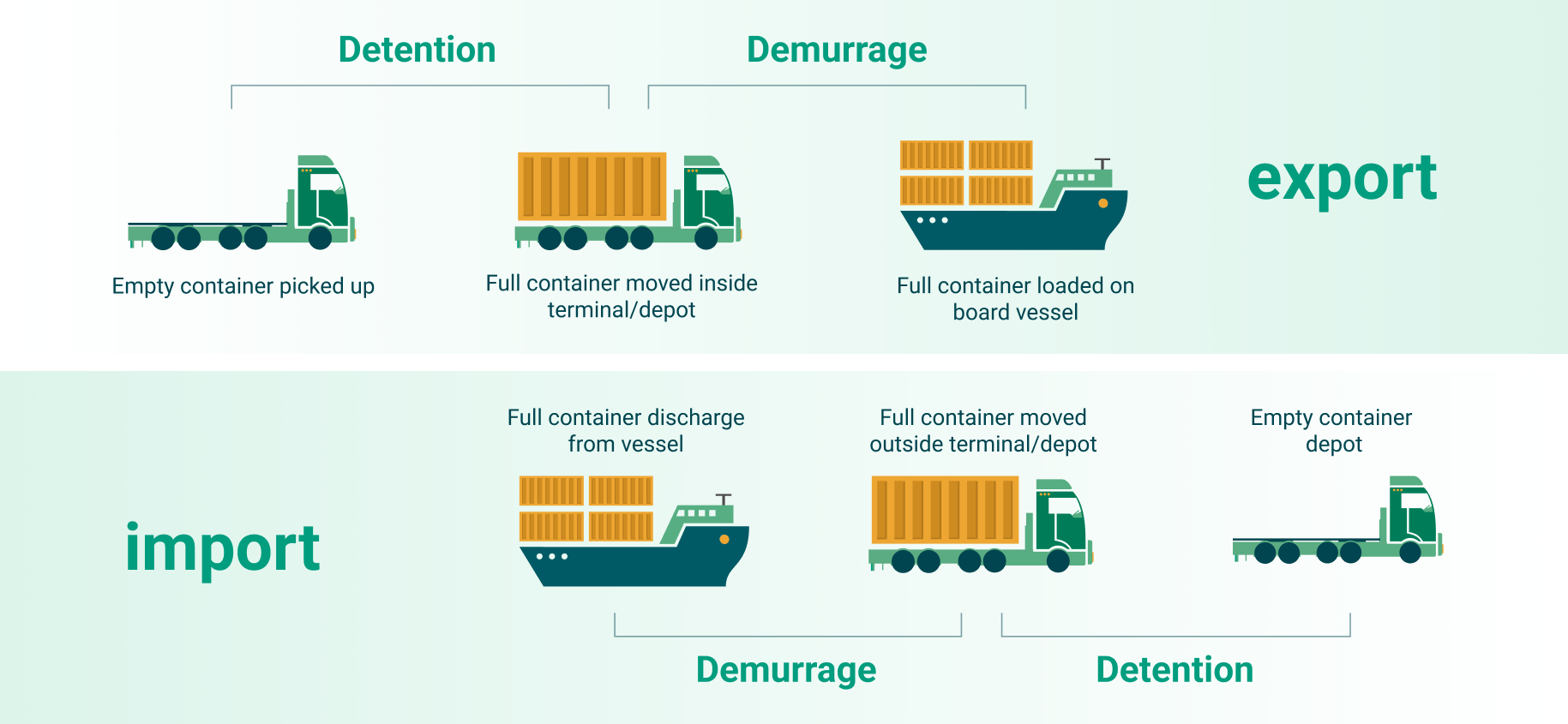 Demurrage Adalah Pengertian Dan Penjelasan Lengkapnya
