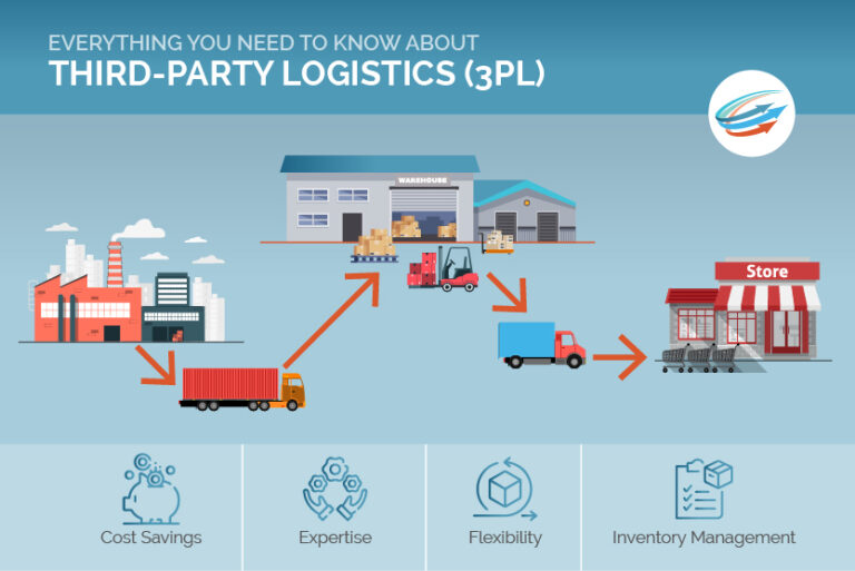 Third Party Logistics: Berikut Penjelasannya - Oaktree Blog